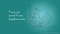 V curves and inverted v curves of synchronous motor