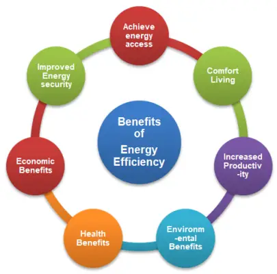 Energy Efficiency - Importance and benefits